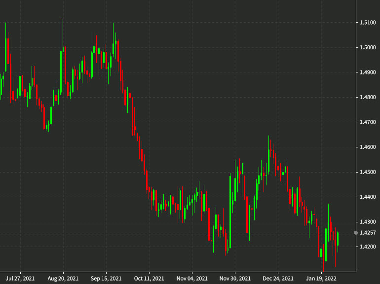 MUFG Trade Of The Week Short EUR CAD Forexlive mufg-trade-of-the-week-short-eur-cad-forexlive